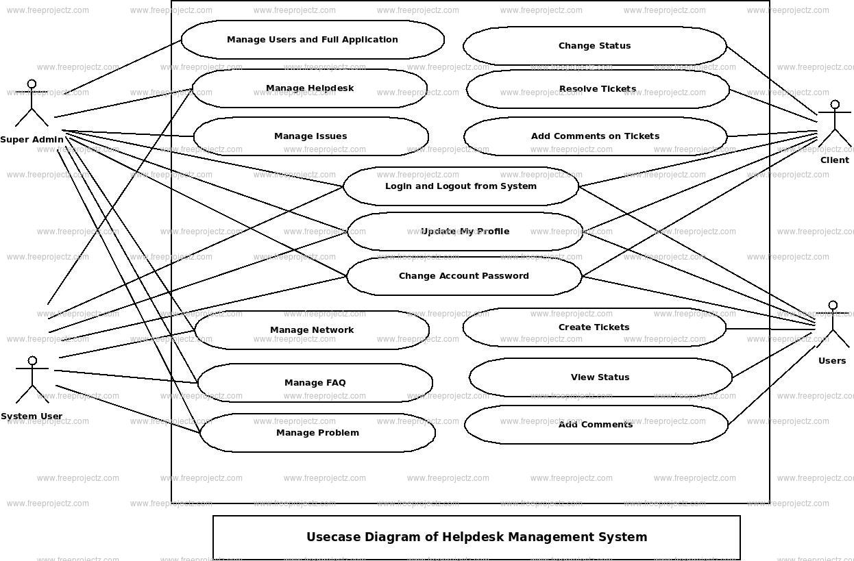Helpdesk Management System UML Diagram | FreeProjectz Helpdesk Management System UML Diagram | FreeProjectz